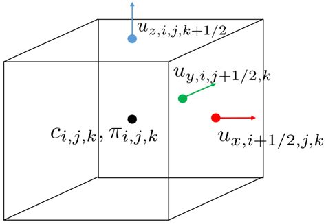 Sketch Showing Location Where Variables Are Defined In The Staggered