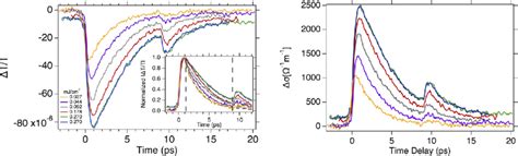 Ultrafast Time Resolved Optical Pump Thz Probe Spectroscopy On Quasi Download Scientific