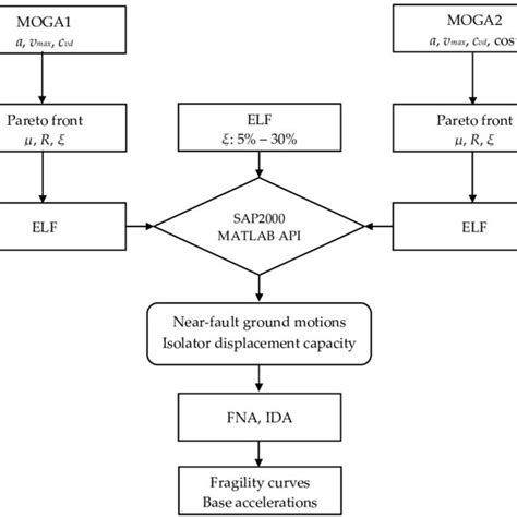 flowchart of multi objective optimization and dynamic analyses procedures download scientific