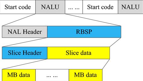 Video Bitstream Structure Of H264 Download Scientific Diagram
