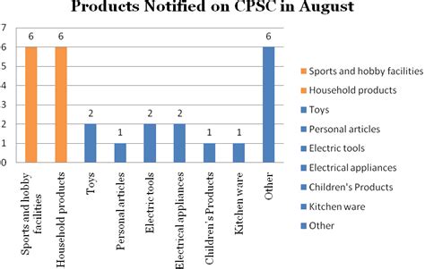 CPSC Overview Of CPSC Notifications On Recalls In August 2016 Industry News C K Testing