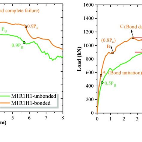 Comparison Of Load Slip Curves Between Bonded And Unbonded Specimens