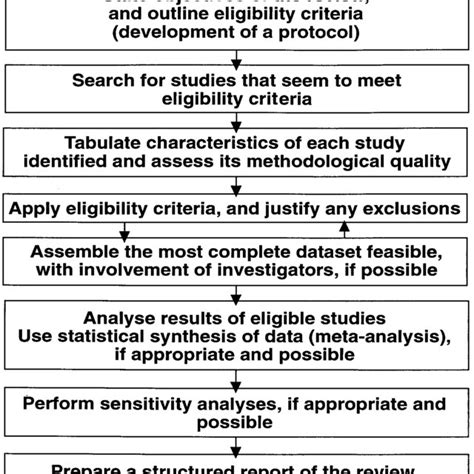 Development Of A Systematic Review Download Scientific Diagram