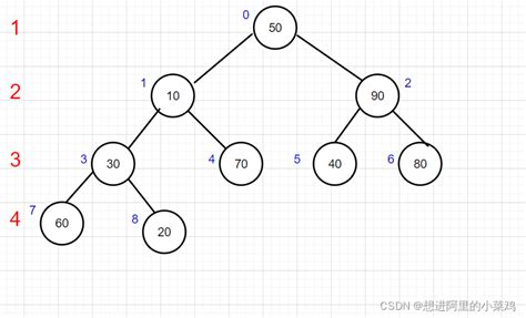 通俗易懂的堆排序 Java实现为什么heapsort下标0开始 Csdn博客