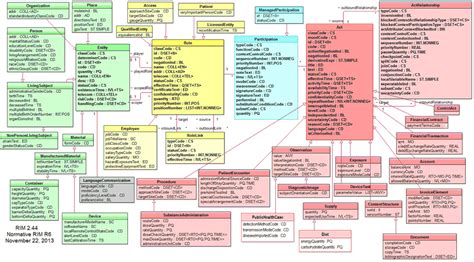 HL7 Primary Standards Meditecs