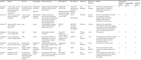 Hormonal Contraceptive Use In Hiv Infected Women Using Antiretroviral
