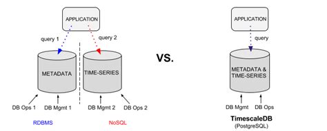 why bother with nosql databases choose postgres for iot