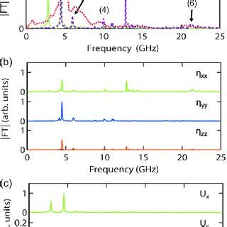 A Normalized Modulus Of The Temporal Fourier Transform FT Vs Download Scientific Diagram