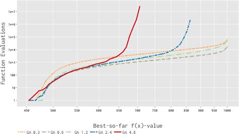 Figure 4 From Empirical Analysis Of The Dynamic Binary Value Problem With Iohprofiler Semantic