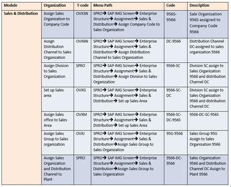 ERP Organizational Structure For SAP EWM