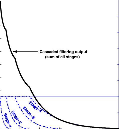 Theoretical Signal Strength Of The Cascaded Filtering Output Solid