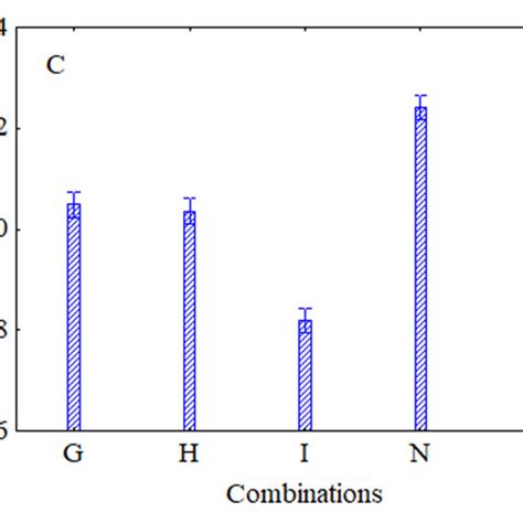 Decomposition Of The Statistical Hypothesis For The Interaction
