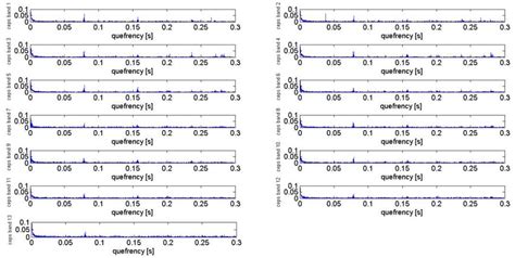 Cepstra Of Sub Signals From Fig 4 Download Scientific Diagram
