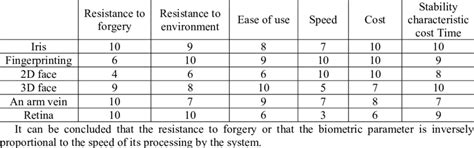 Comparative Evaluation Of Biometric Systems Download Table