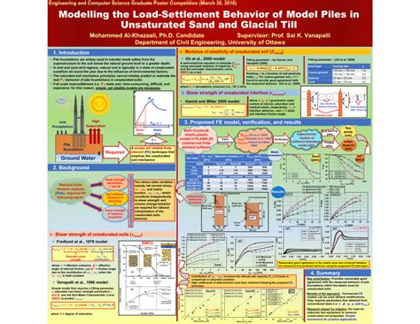 Pdf Modelling The Load Settlement Behavior Of Model Piles In Unsaturated Sand And Glacial Till