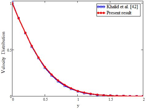 Symmetry Free Full Text A Prabhakar Fractional Approach For The Convection Flow Of Casson