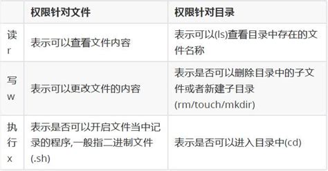 linux教程：linux的权限管理 知乎