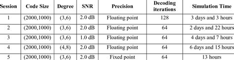 Effect Of Decoding Parameters On Simulation Time Download Table