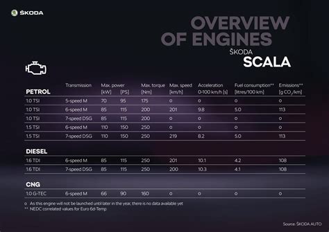 Škoda Scala Škoda Storyboard