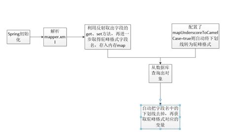 Mybatis会自动把字段名中的下划线转为驼峰命名法？ Fen斗 博客园
