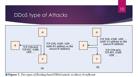 Ppt Defending Against Flooding Based Distributed Denial Of Service