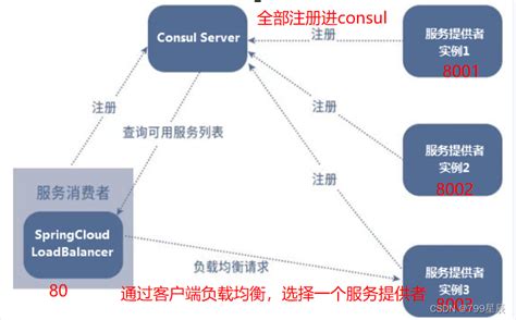 springcloud项目（六）：loadbalancer负载均衡服务调用 spring loadbalancer csdn博客