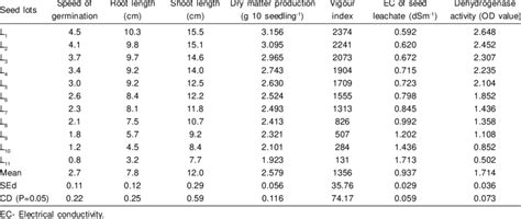 Evaluation Of Physiological And Biochemical Seed Quality Parameters In