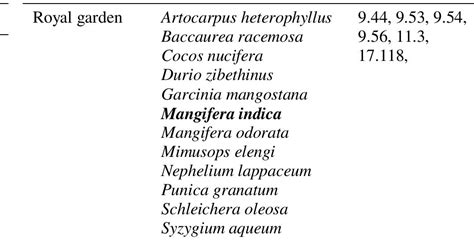 Table 3 Ethnobotanical Identification Of Mango Manera