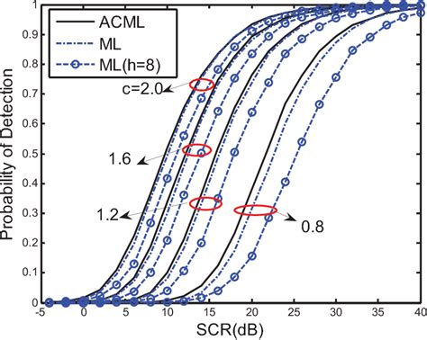 figure 3 from adaptive censoring maximum likelihood cfar detector in weibull clutter semantic