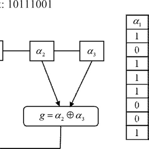 Digital Form Of 3 Bit Degree Prbs Generator Download Scientific Diagram