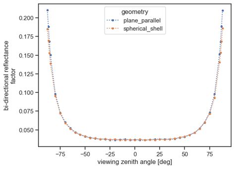 problem geometry control