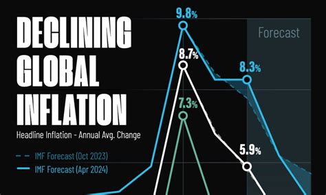 Visualizing Global Inflation Forecasts 2024 2026