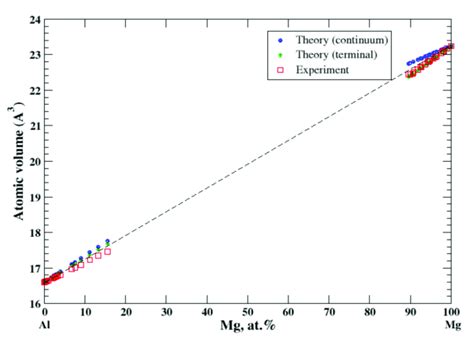Atomic Volume Vs Concentration For Al Mg Alloy System The Download Scientific Diagram