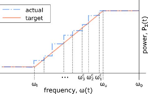 Illustration Of A Power Frequency Response Curve Download Scientific Diagram