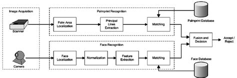 Block Diagram Of The Proposed Multimodal Biometric Verification System