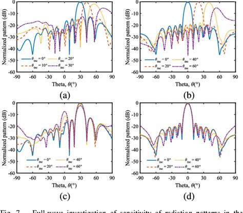 Figure 1 From Coupled Resonator Based Metasurface Reflector With
