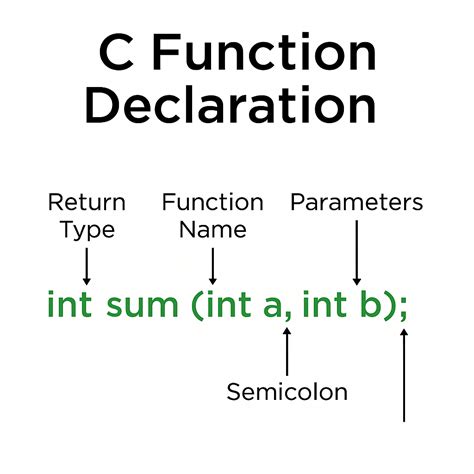 Functions In C Programming Syntax Types And Best Practices Matics