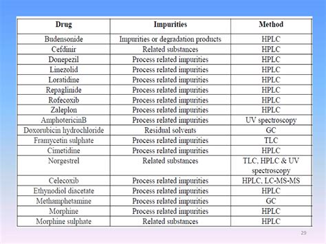 Basics Of Impurity Profiling Pptx
