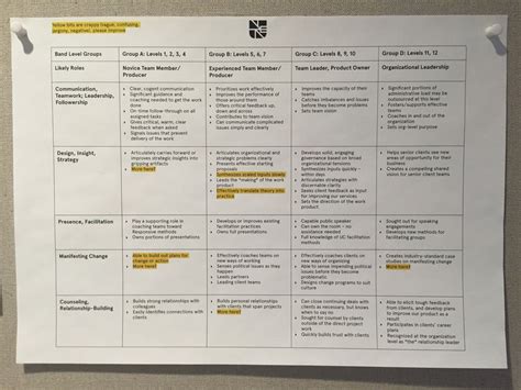 Skills Maturity Matrix Organizational Pace Layers