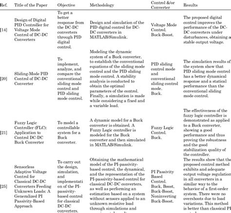 Background Of Some Control Techniques Used In Dc Dc Converters Source Download Scientific