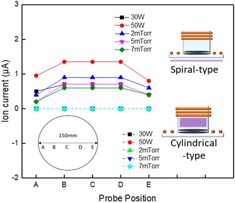 Atomic Layer Etching Using A Novel Radical Generation Module