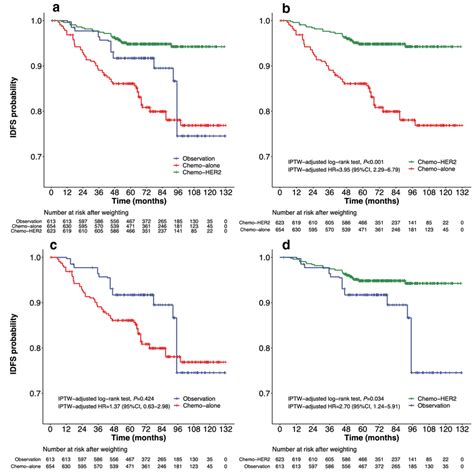 Iptw Adjusted Kaplan Meier Analysis Of Idfs For Patients With Different Download Scientific