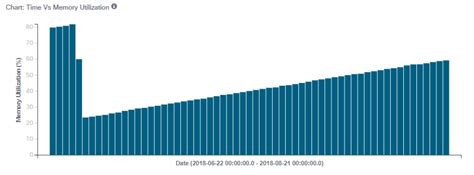 Solved Ise 22 High Memory Utilization Issue Cisco Community