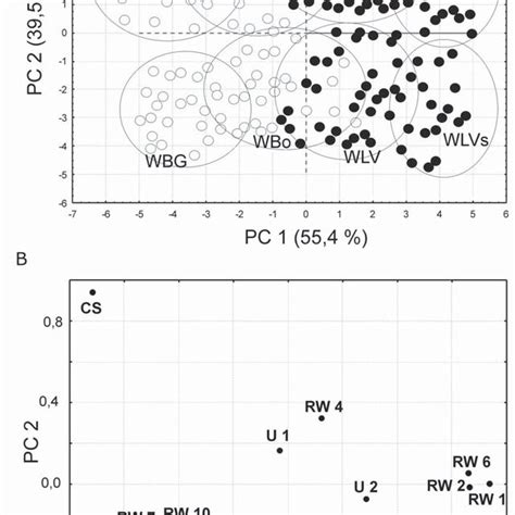 Principal Component Analysis For The Adult Part Of The Populations A Download Scientific