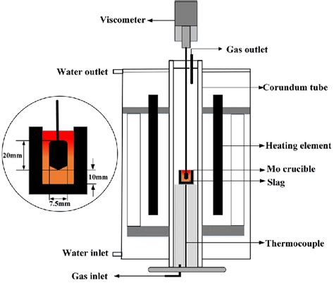 A Schematic Diagram Of The Experimental Apparatus For Viscosity Download Scientific Diagram