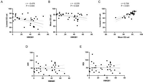 Association Between Hmgb1 Levels And Sao 2 Apneahypopnea Index Ahi Download Scientific