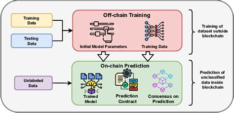 Figure 2 From Smarter Contracts To Predict Using Deep Learning Algorithms Semantic Scholar