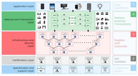 Understanding Beckn Protocol Revolutionizing Open Networks In E