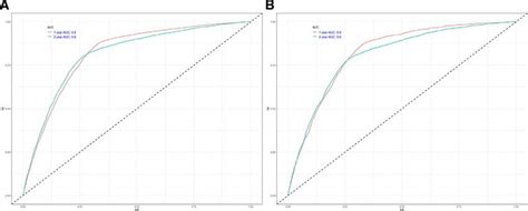 The Area Under The Receiver Operating Characteristics Curve Auc
