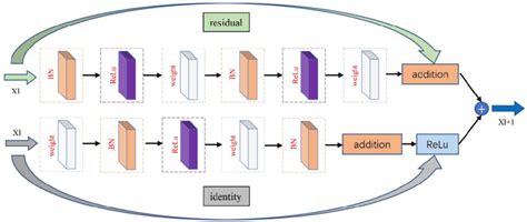 improved resnet network structure download scientific diagram